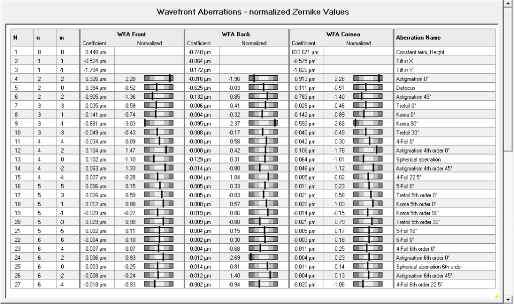 WFA-Front Corneal Refraction Index,Zernike Coefficient Factor,Zernike ...
